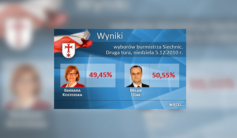 Wybory samorządowe 2010: Burmistrzem Siechnic zostaje Milan Ušák ... Wybory samorządowe 2010: Burmistrzem Siechnic zostaje Milan Ušák ...